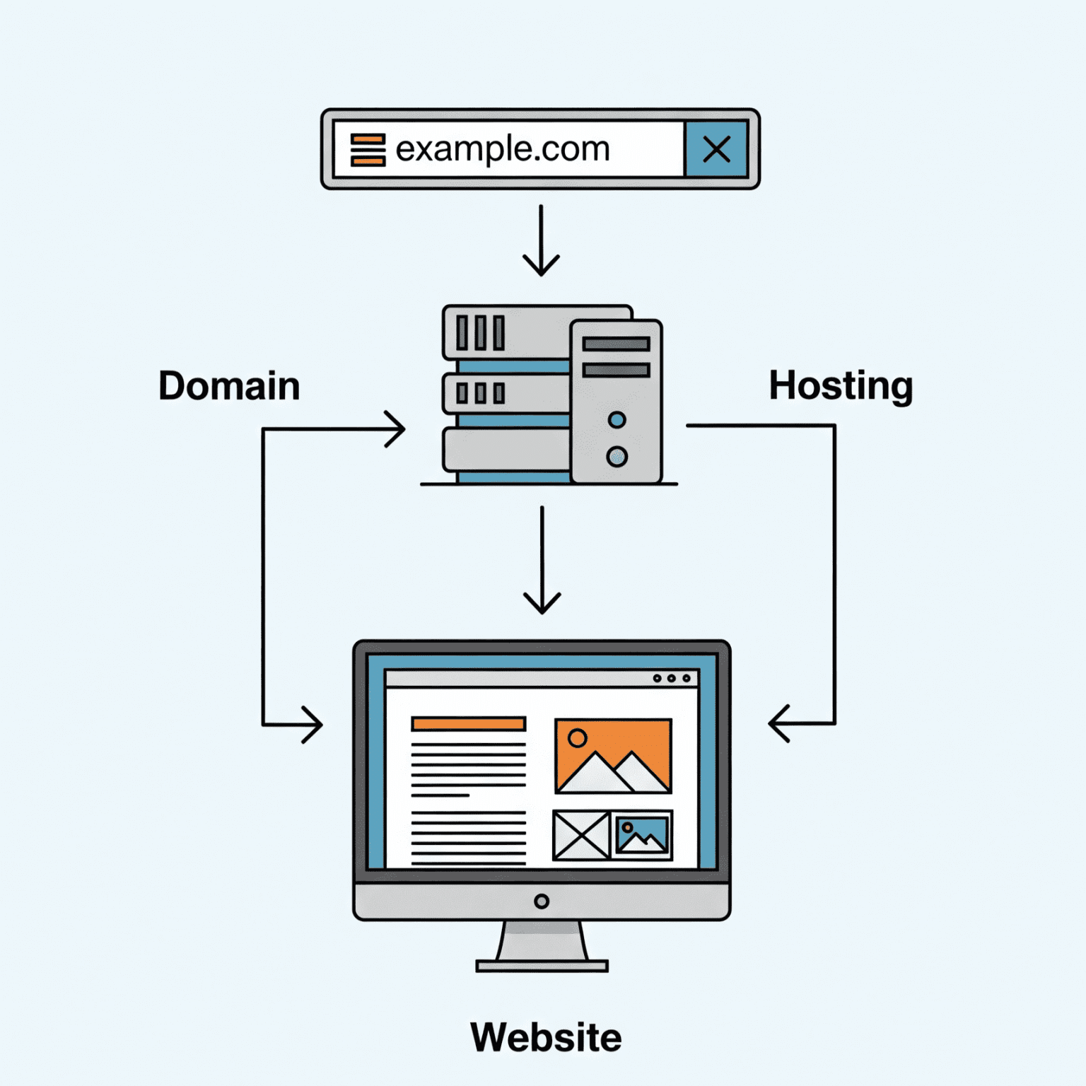 What is the difference between a domain, hosting, and a website: an ...