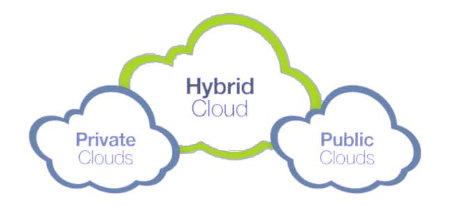 Different types of cloud technologies, their advantages and ...